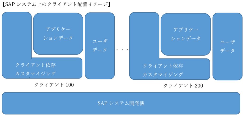「SAP Basis概要の教科書」No.3 クライアント環境編 | SAPフリーランスジョブズ