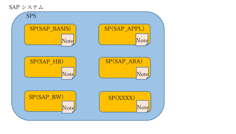「SAP Basis概要の教科書」No.6 SAPの修正管理の考え方 | SAPフリーランスジョブズ