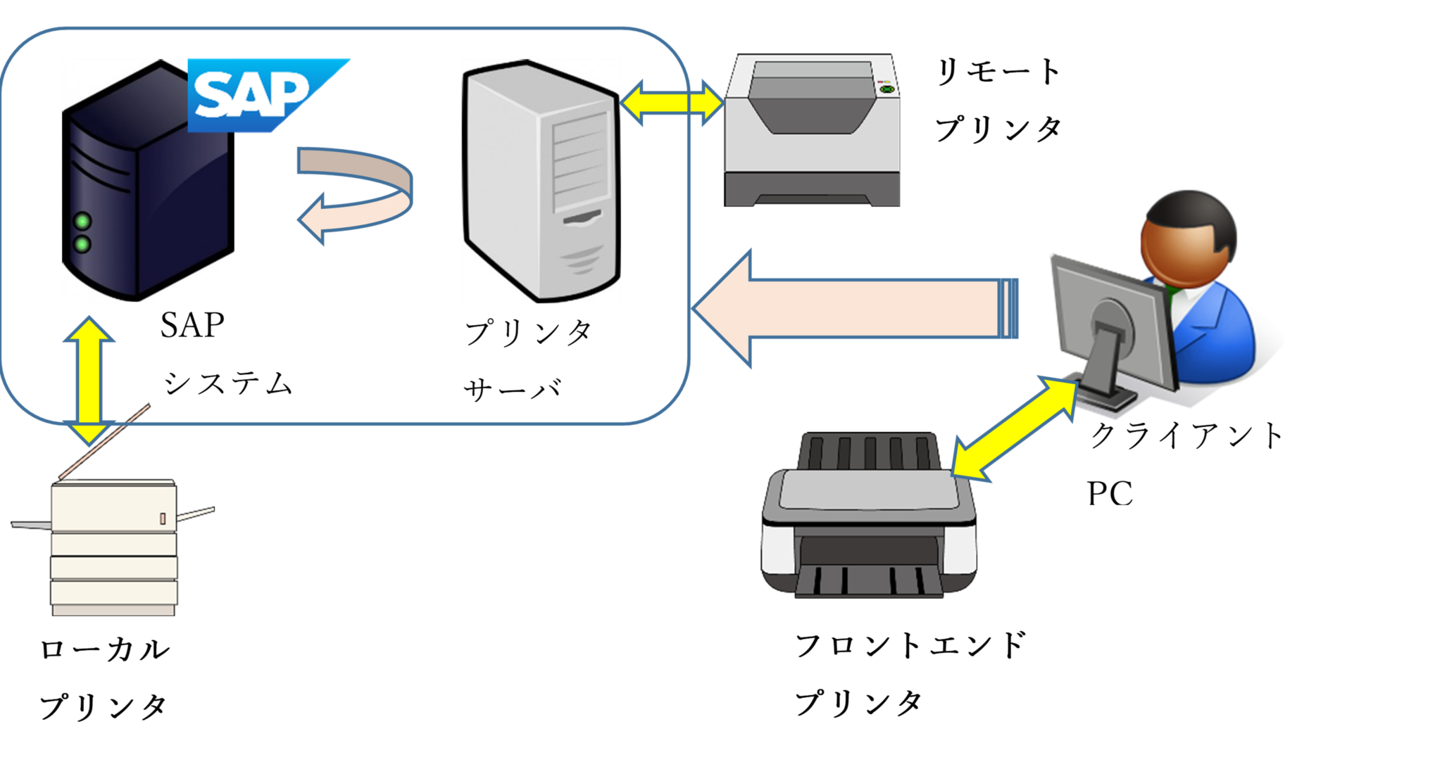 「SAP Basis概要の教科書」No.8 SAP印刷管理の概要 | SAPフリーランスジョブズ